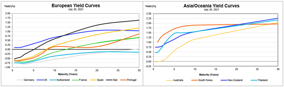 Regional Yield Curves